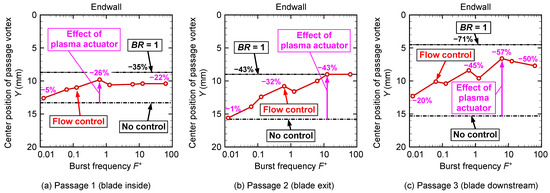 Actuators | Free Full-Text | Effects of Burst Ratio and Frequency on ...