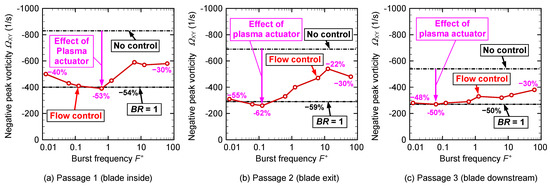 Actuators | Free Full-Text | Effects of Burst Ratio and Frequency on ...