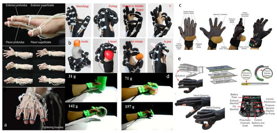 Actuators | Free Full-Text | Soft Gloves: A Review on Recent ...
