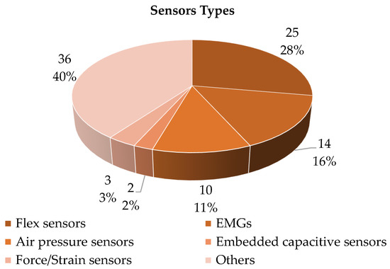 Actuators | Free Full-Text | Soft Gloves: A Review on Recent ...