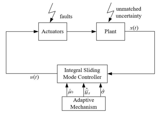 Actuators | Free Full-Text | Fault-Tolerant Control of Linear Systems with Unmatched ...