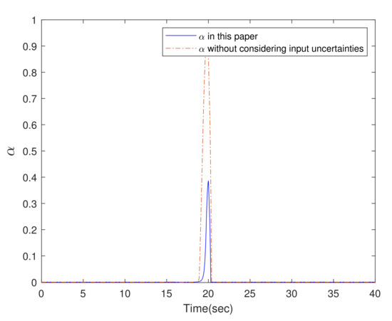 Fault-Tolerant Control of Linear Systems with Unmatched Uncertainties Based on Integral Sliding ...