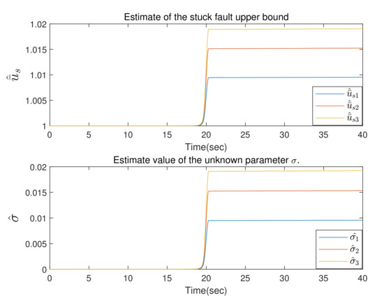 Fault-Tolerant Control of Linear Systems with Unmatched Uncertainties Based on Integral Sliding ...
