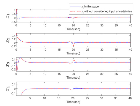 Fault-Tolerant Control of Linear Systems with Unmatched Uncertainties Based on Integral Sliding ...