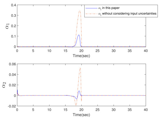 Fault-Tolerant Control of Linear Systems with Unmatched Uncertainties Based on Integral Sliding ...