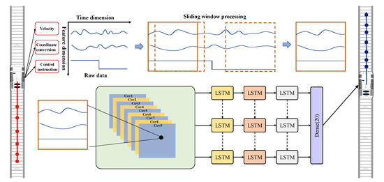 Toward the Trajectory Predictor for Automatic Train Operation System ...
