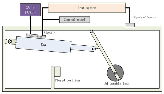 A Hybrid Control Strategy for a PMSM-Based Aircraft Cargo Door Actuator