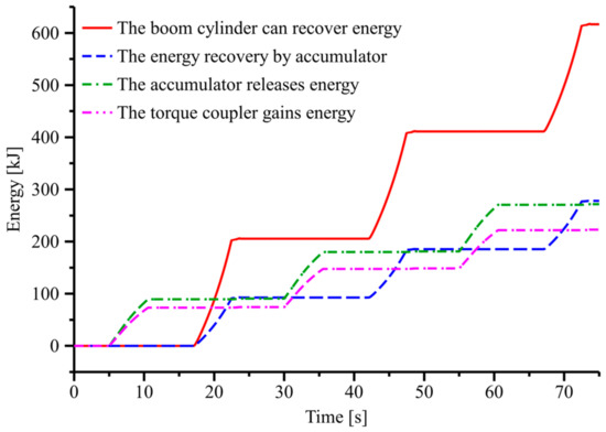 Numerical Analysis of Energy Recovery of Hybrid Loader Actuators Based ...