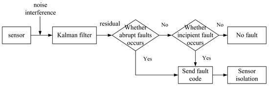 Actuators | Free Full-Text | Double Redundancy Electro-Hydrostatic ...