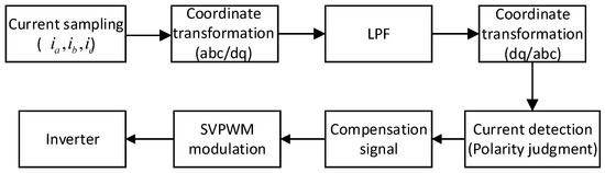 Actuators | Free Full-Text | PMSM Adaptive Sliding Mode Controller ...