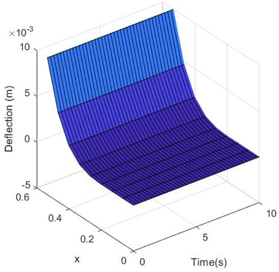 Actuators | Free Full-Text | AILC for Rigid-Flexible Coupled ...