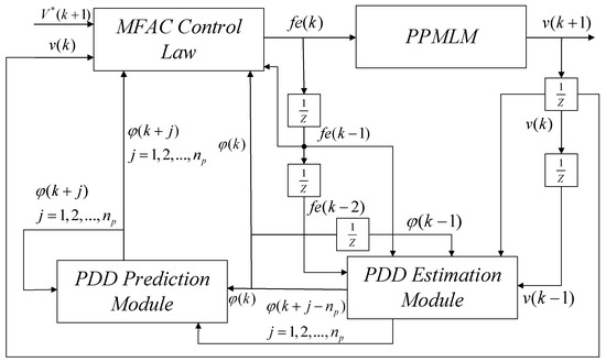 Actuators | Free Full-Text | Direct Thrust Force Control of Primary Permanent Magnet Linear ...