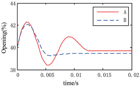 A New Positioning Strategy Based on Parameter Tuning and Optimal ...