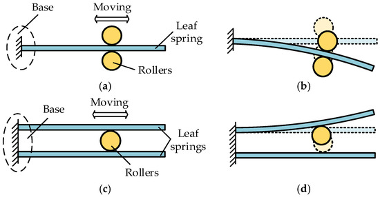 A Variable Stiffness Actuator Based on Leaf Springs: Design, Model and ...