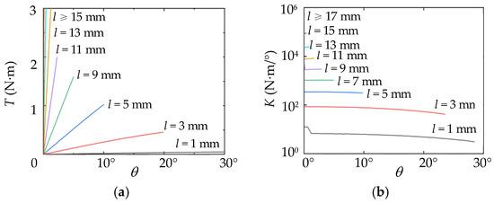 A Variable Stiffness Actuator Based on Leaf Springs: Design, Model and ...