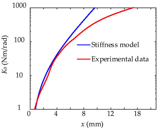 A Variable Stiffness Actuator Based on Leaf Springs: Design, Model and ...
