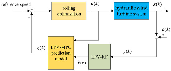 Linear Parameter-Varying Model Predictive Control for Hydraulic Wind Turbine
