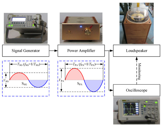 Design of an Acoustic Synthetic Jet Actuator for Flow Control