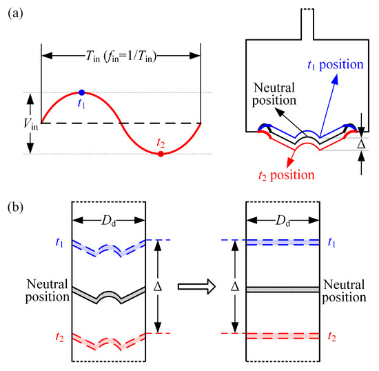 Design of an Acoustic Synthetic Jet Actuator for Flow Control