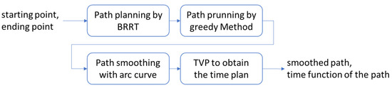 An Enhanced Navigation Algorithm with an Adaptive Controller for ...