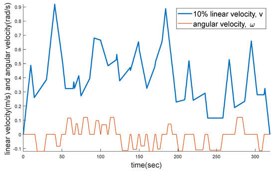An Enhanced Navigation Algorithm with an Adaptive Controller for Wheeled Mobile Robot Based on ...