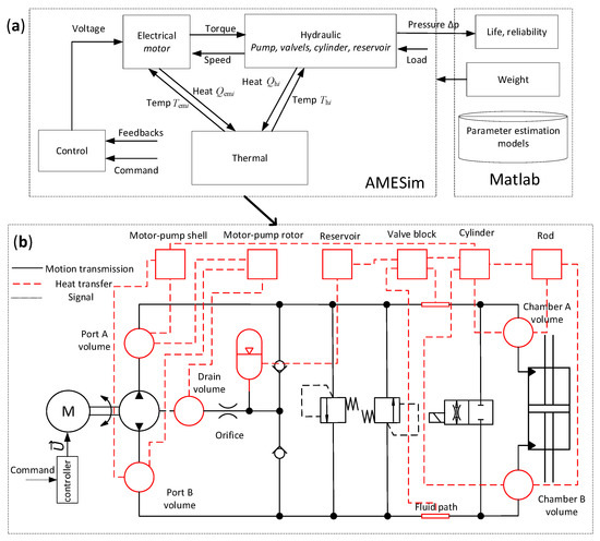A Preliminary Design Method of High-Power Electro-Hydrostatic Actuators ...