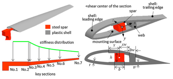 The Prediction And Correction Method Of Aircraft Static Aeroelastic Effects A Review Of Recent