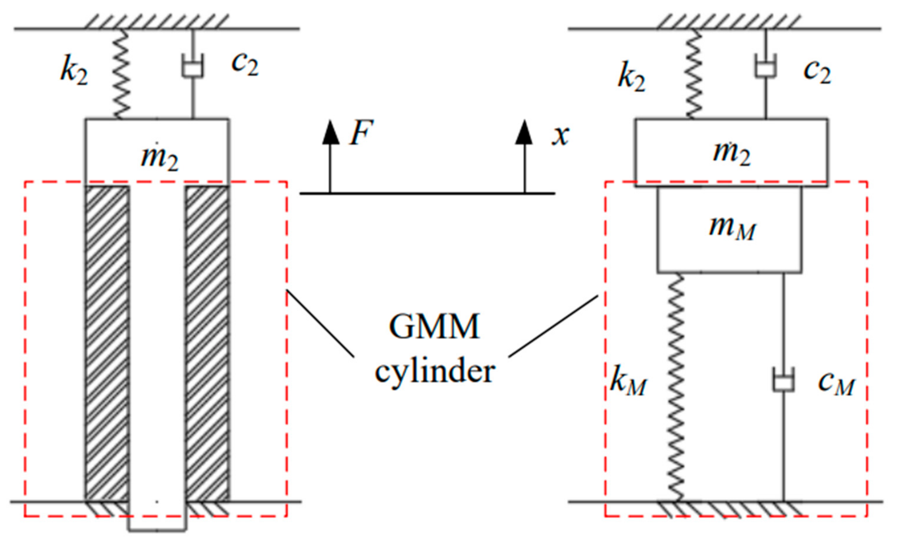 Displacement Model of Giant Magnetostrictive Actuator for Direct-Drive ...