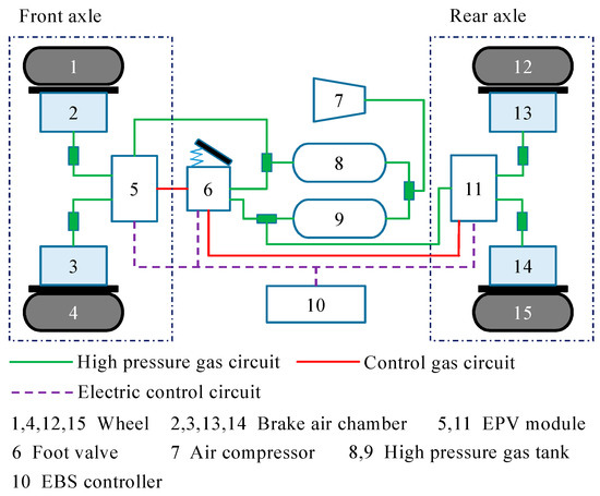 A Pneumatic Control Method for Commercial Vehicle Electronic Brake ...