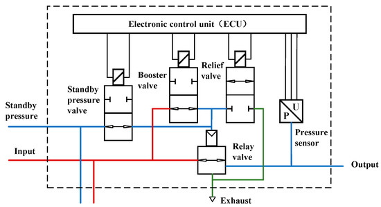 A Pneumatic Control Method for Commercial Vehicle Electronic Brake ...