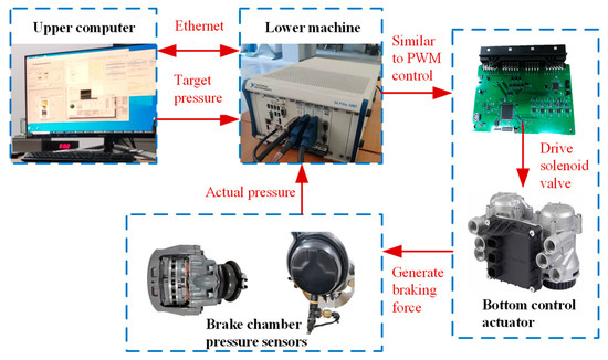 A Pneumatic Control Method for Commercial Vehicle Electronic Brake ...