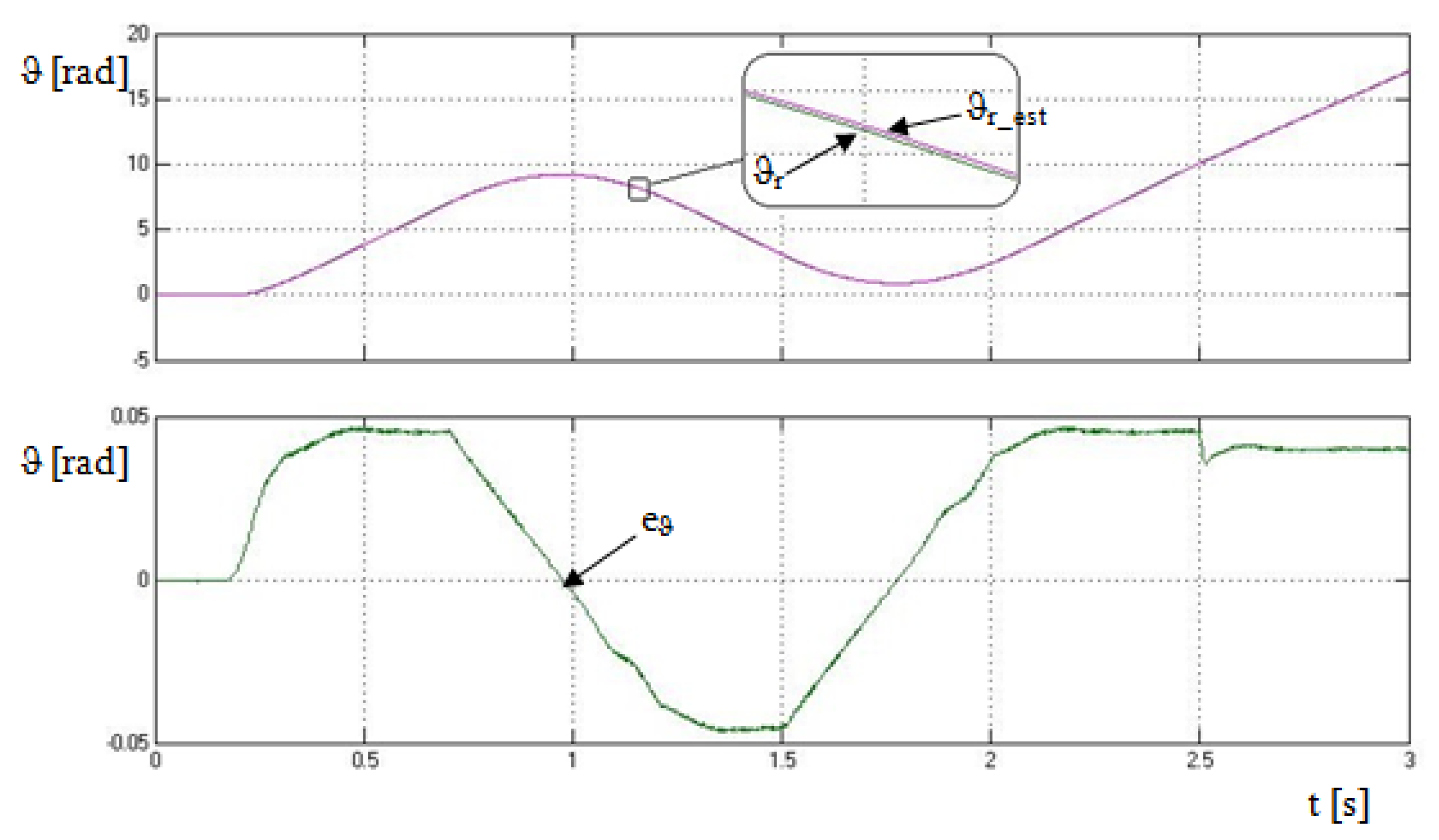 Actuators | Free Full-Text | Sensorless Control Analysis of Electric Motor Drives Based on High ...