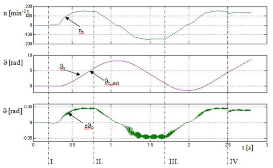 Actuators | Free Full-Text | Sensorless Control Analysis of Electric Motor Drives Based on High ...