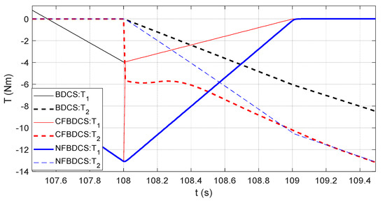 Driving Torque Control of Dual-Motor Powertrain for Electric Vehicles