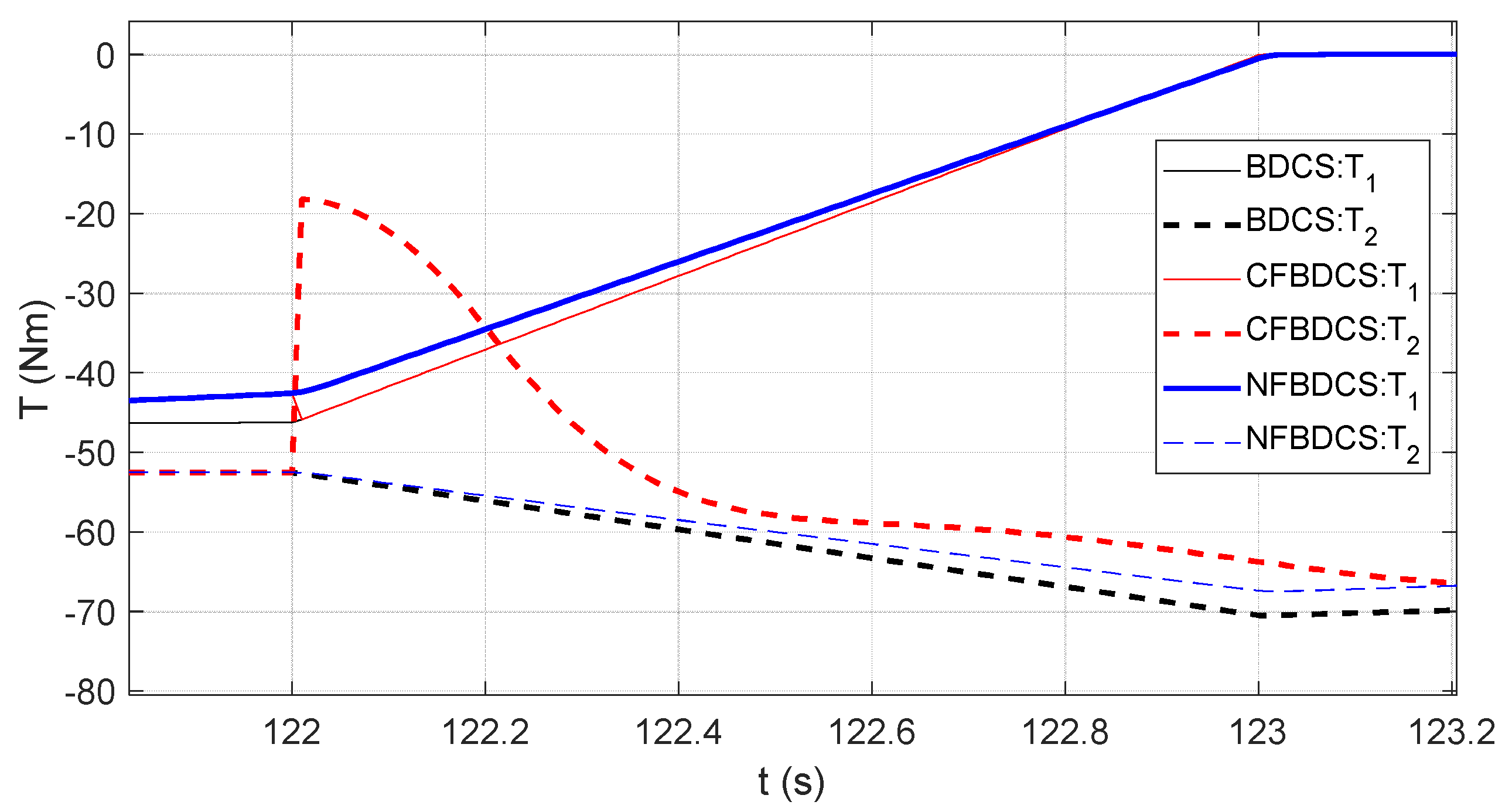 Driving Torque Control of Dual-Motor Powertrain for Electric Vehicles