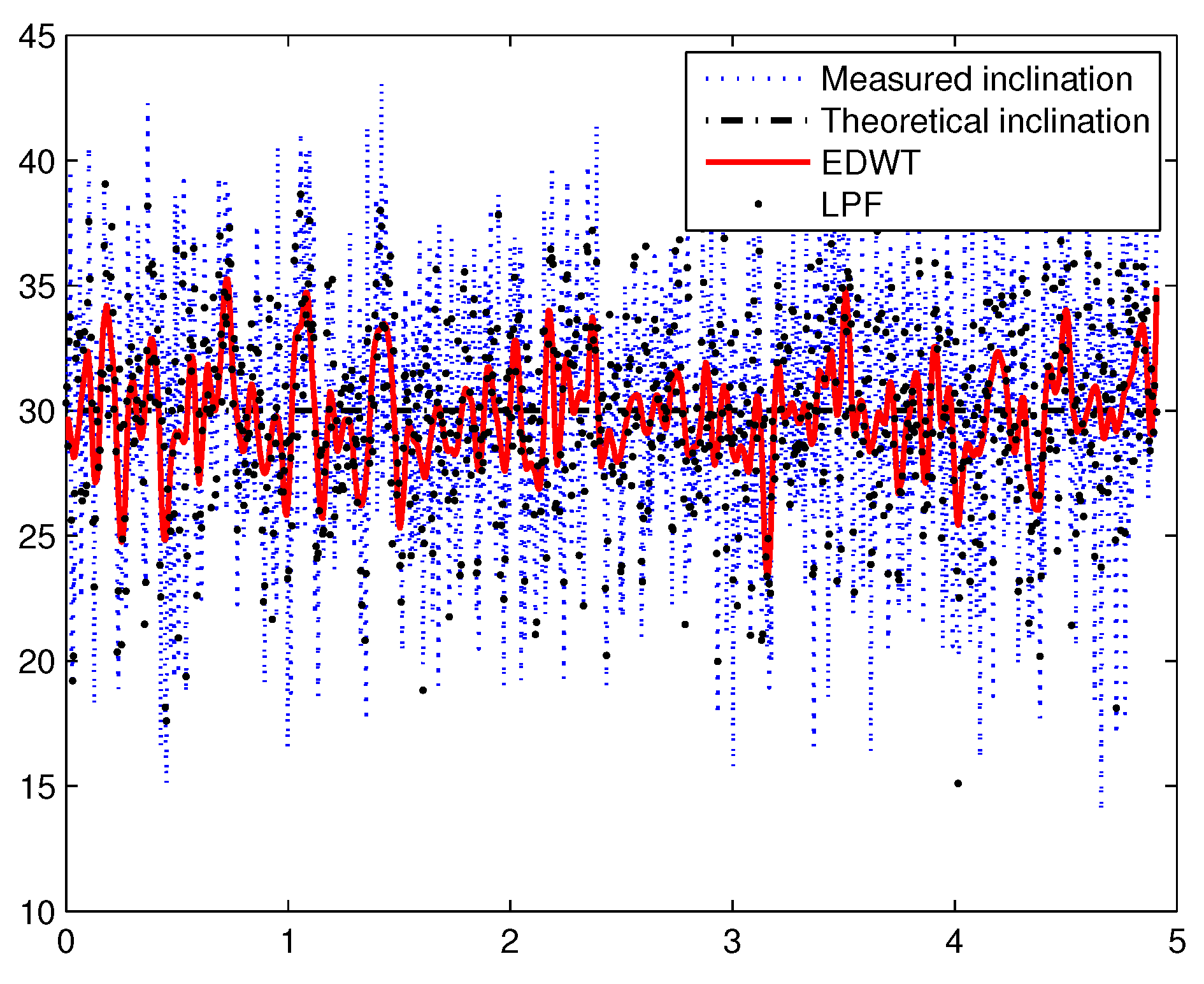 A Weak SNR Signal Extraction Method for Near-Bit Attitude Parameters Based on DWT