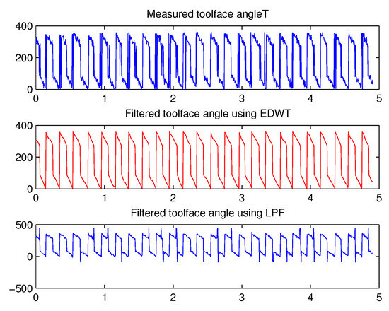 A Weak SNR Signal Extraction Method for Near-Bit Attitude Parameters Based on DWT