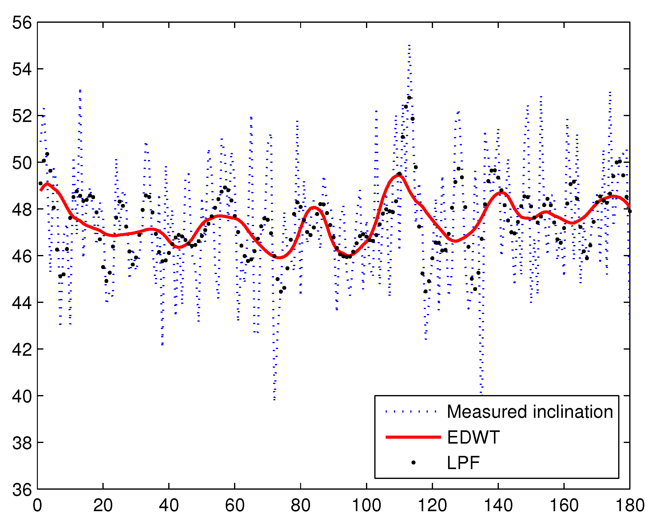 A Weak SNR Signal Extraction Method for Near-Bit Attitude Parameters Based on DWT