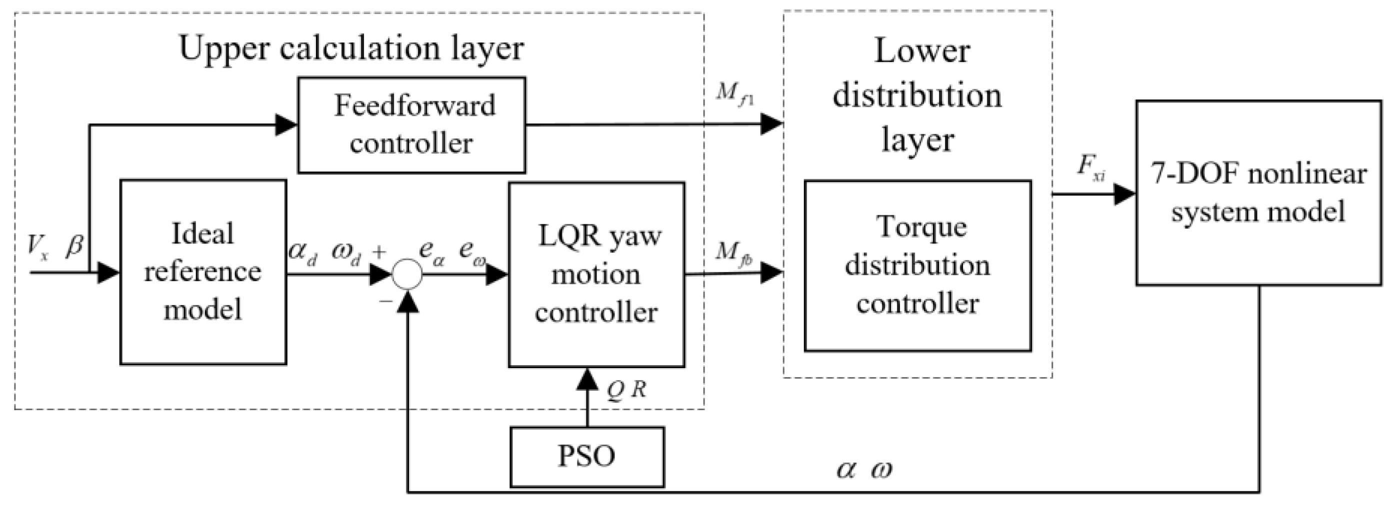 Actuators | Free Full-Text | PSO-Based Variable Parameter Linear ...