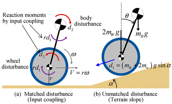 Robust Stabilization of Underactuated Two-Wheeled Balancing Vehicles on ...