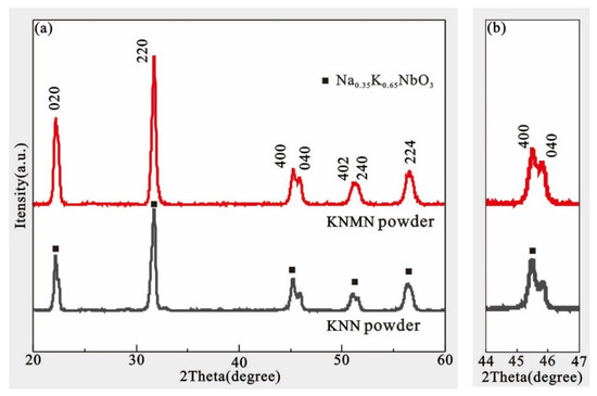 Effect of Mn Doping on the Microstructure and Electrical Properties of ...
