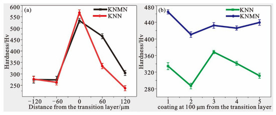 Effect of Mn Doping on the Microstructure and Electrical Properties of ...