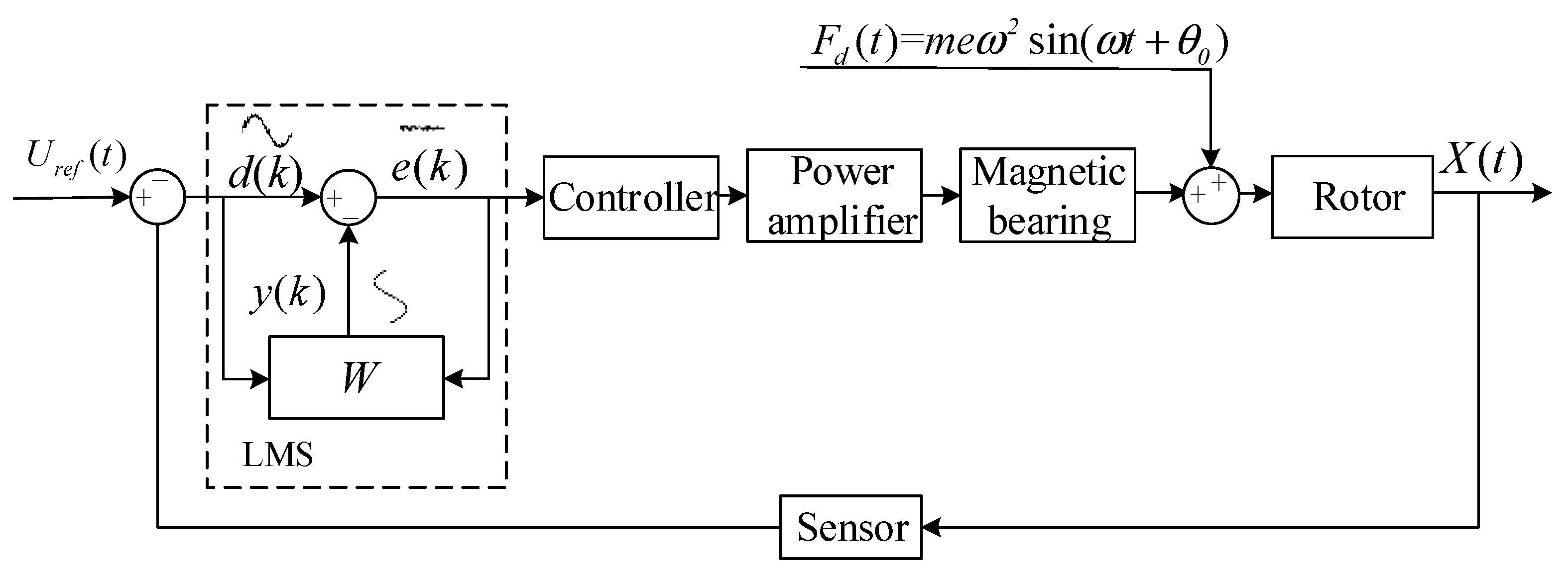 Unbalance Vibration Suppression of Maglev High-Speed Motor Based on the Least-Mean-Square