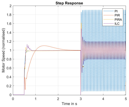 Comparing Different Resonant Control Approaches for Torque Ripple Minimisation in Electric Machines