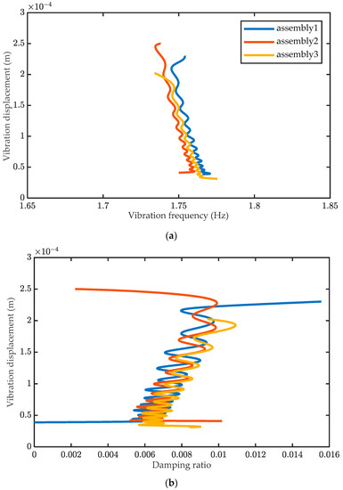 Quantifying Uncertainties in Nonlinear Dynamics of a Modular Assembly ...