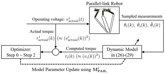 Metaheuristic Identification for an Analytic Dynamic Model of a Delta Robot with Experimental ...