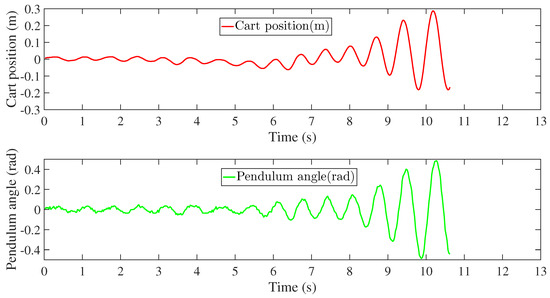 Secure Control of Networked Inverted Pendulum Visual Servo Systems Based on Active Disturbance ...