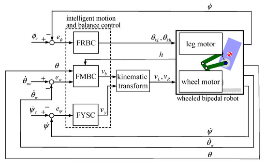 Implementation and Control of a Wheeled Bipedal Robot Using a Fuzzy ...