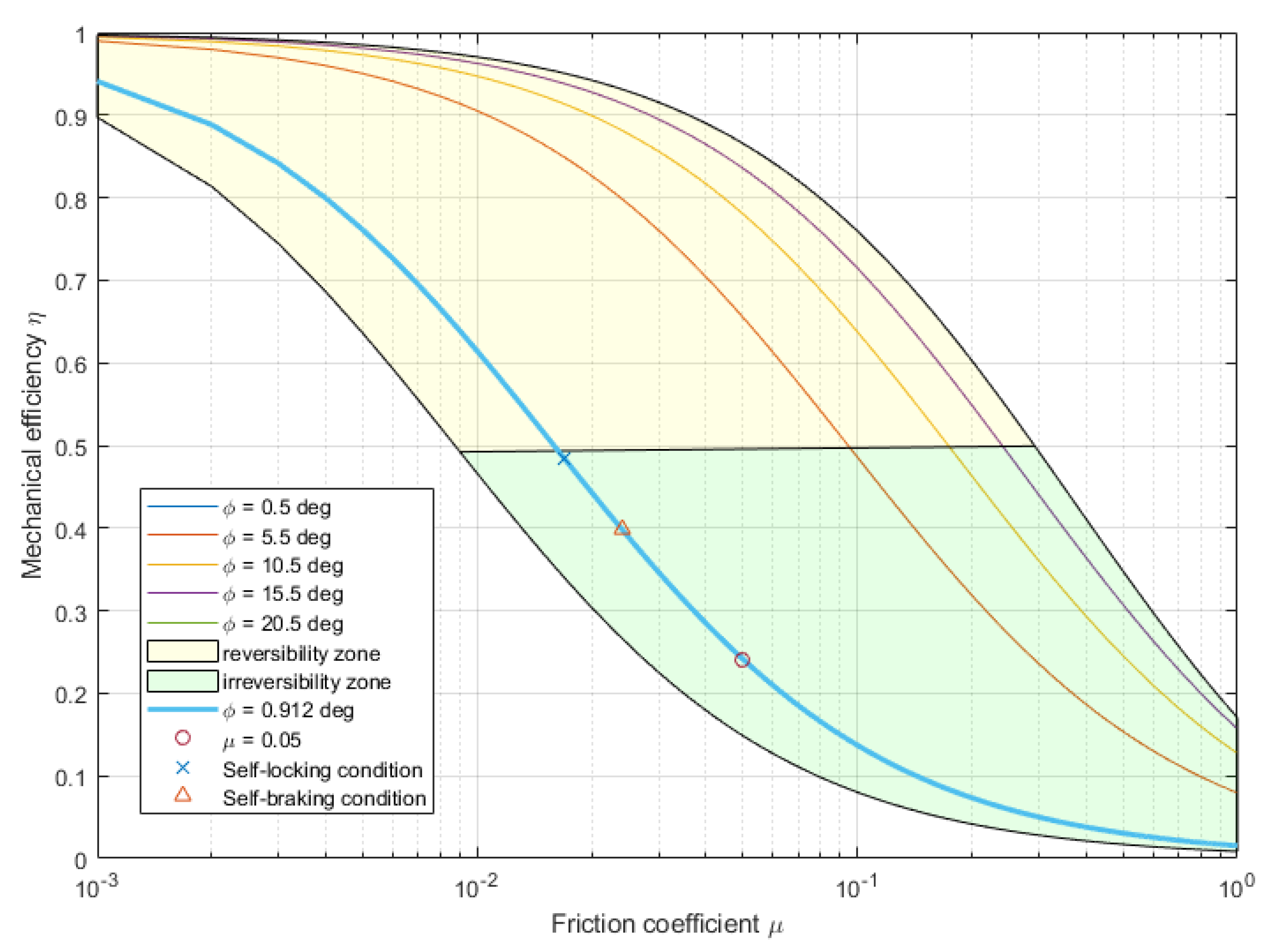 Design of a Non-Back-Drivable Screw Jack Mechanism for the Hitch ...