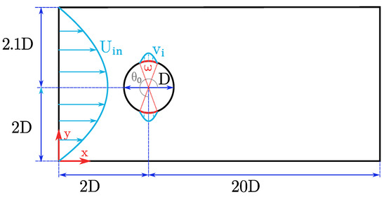 Deep Reinforcement Learning for Flow Control Exploits Different Physics ...